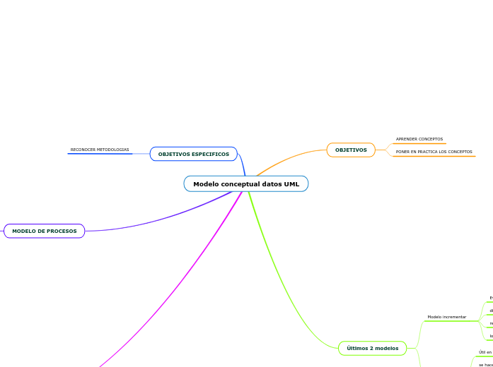 Modelo conceptual datos UML - Mind Map